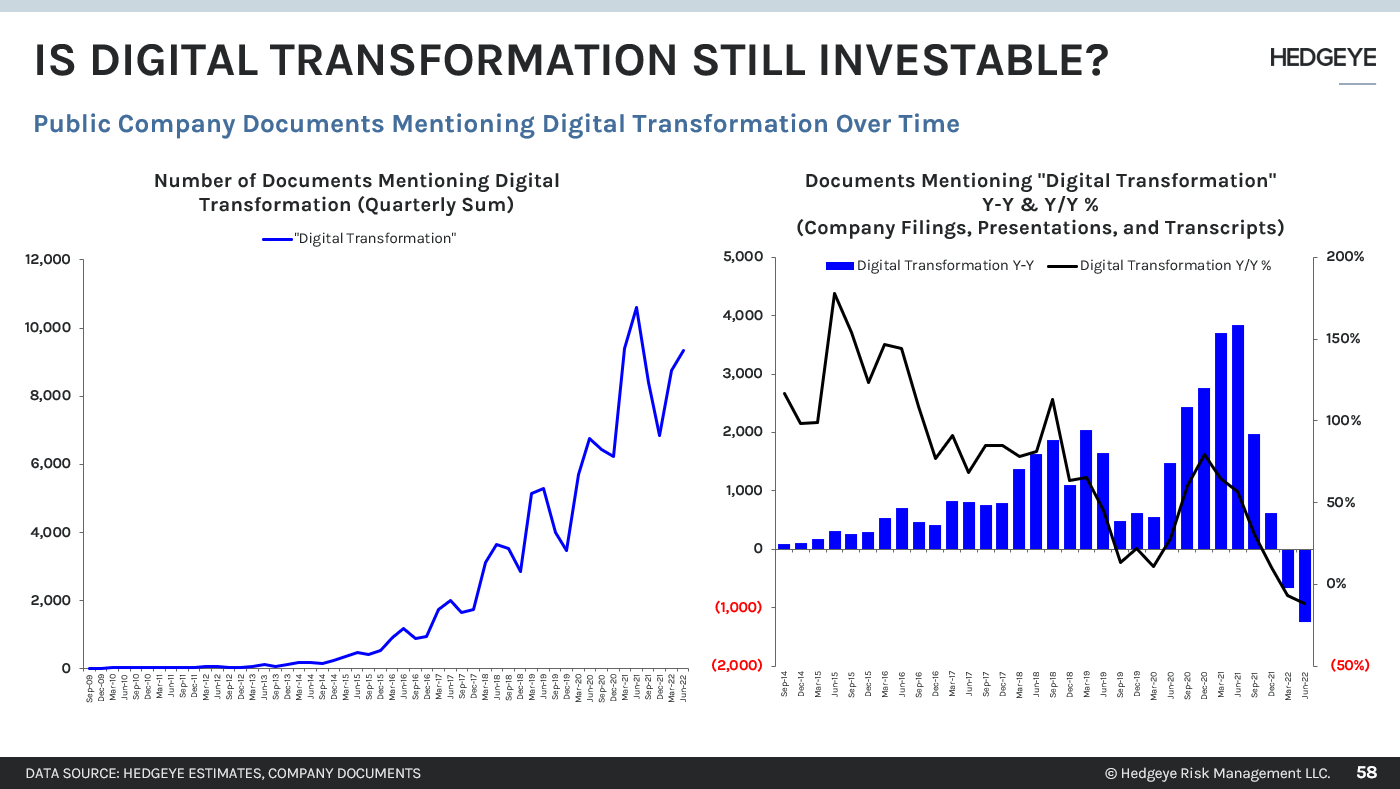 CHART OF THE DAY: Is Digital Transformation Still Investable?