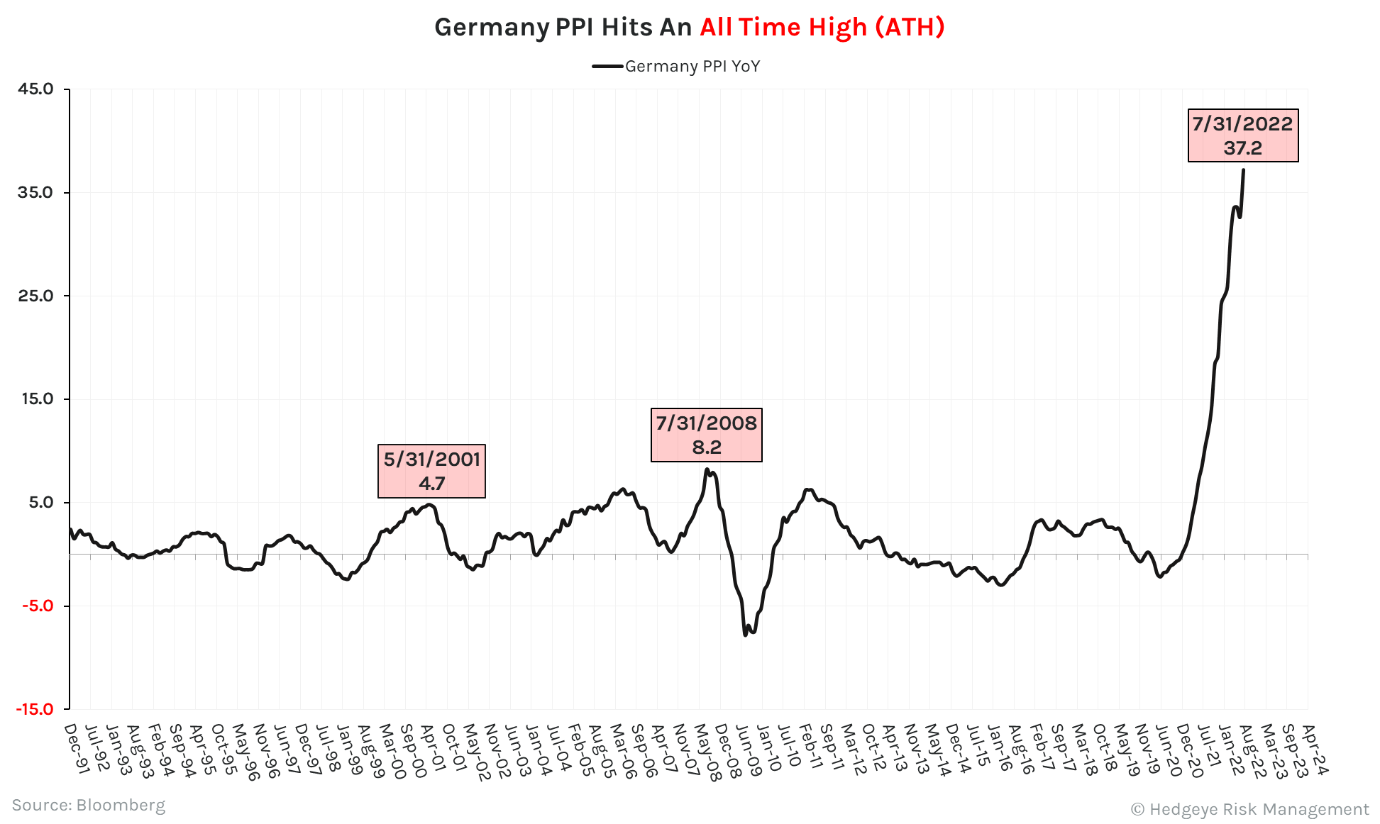 CHART OF THE DAY: Got Inflation? (Germany Does!)