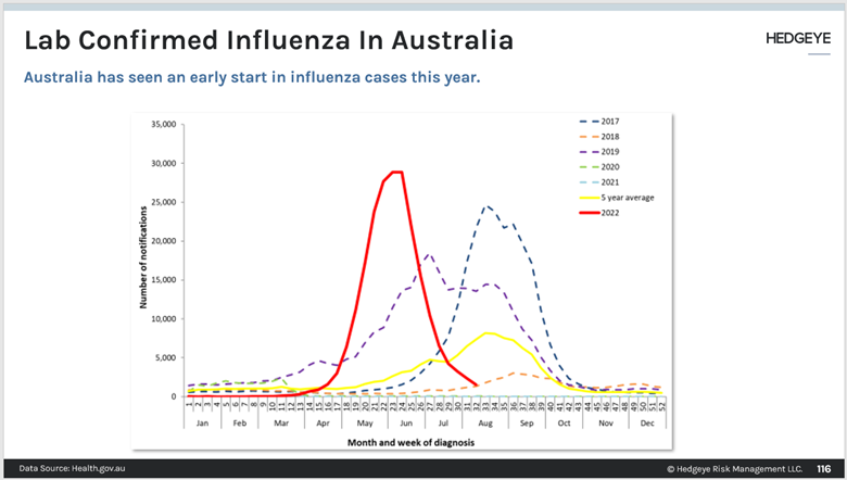 CHART OF THE DAY: Flu Season in Australia