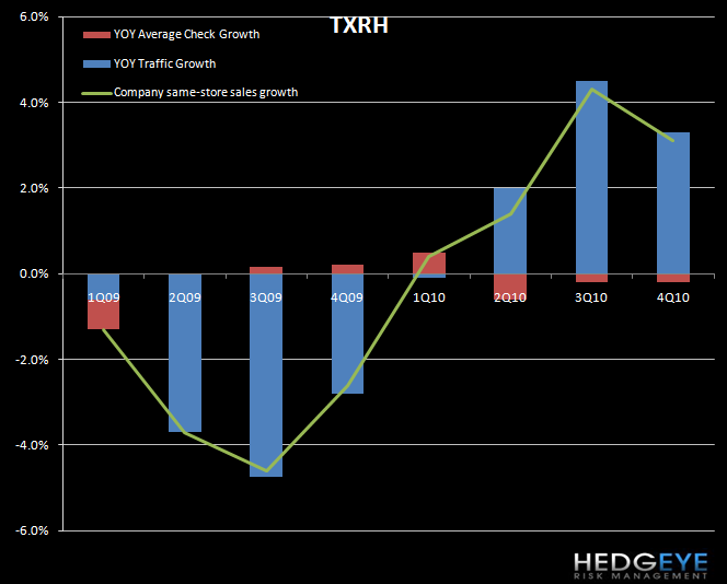 TXRH – MANAGEMENT STRIKES AN OPTIMISTIC TONE